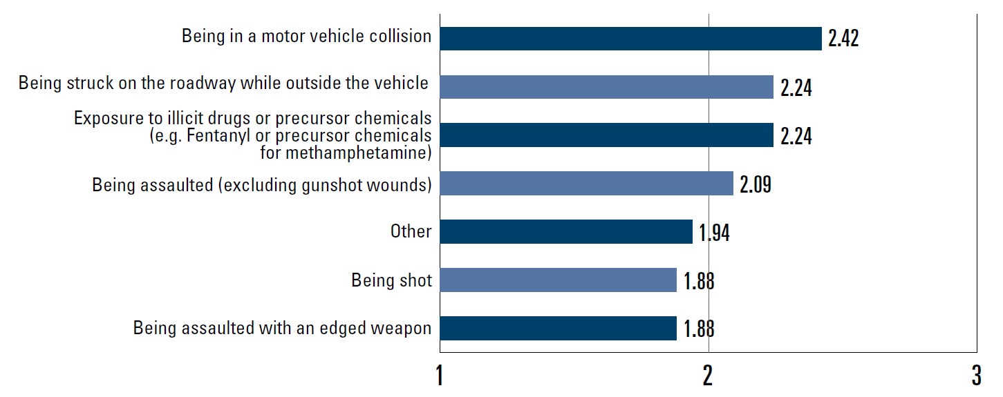 Risks to Officers – National Survey on Officer Safety Training
